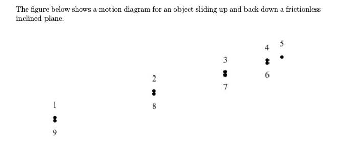 Solved The figure below shows a motion diagram for an object | Chegg.com