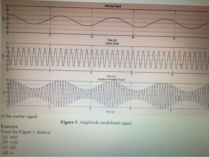 Solved Exercise 1 In the case of single tone modulation i.e. | Chegg.com