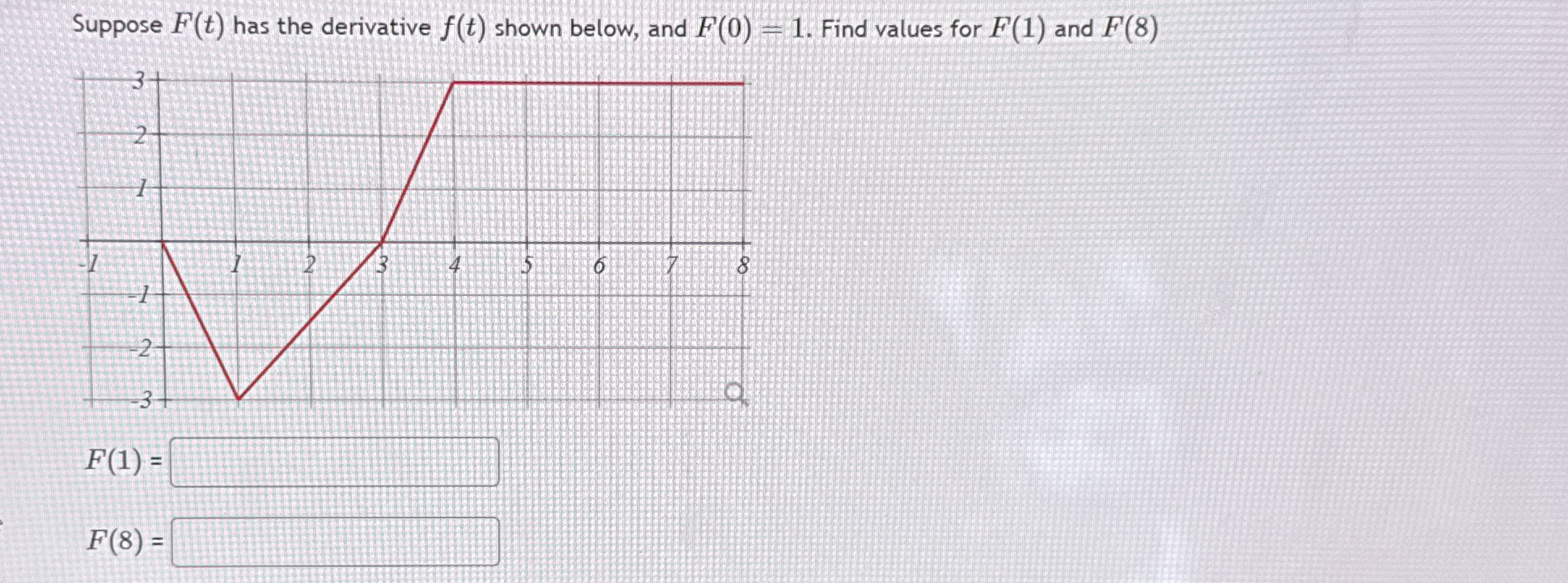 Solved Suppose F(t) ﻿has the derivative f(t) ﻿shown below, | Chegg.com