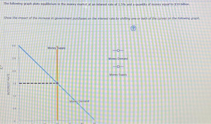 Solved The following graph plots equilibrium in the money | Chegg.com