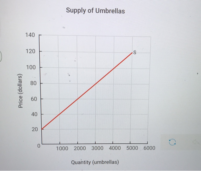 Solved The table and graph below describe the supply of | Chegg.com