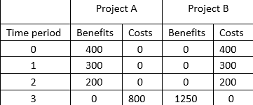 Solved The following table gives the time lines of costs and | Chegg.com