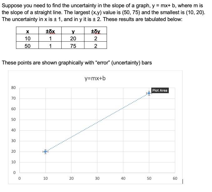 Solved Suppose you need to find the uncertainty in the slope | Chegg.com
