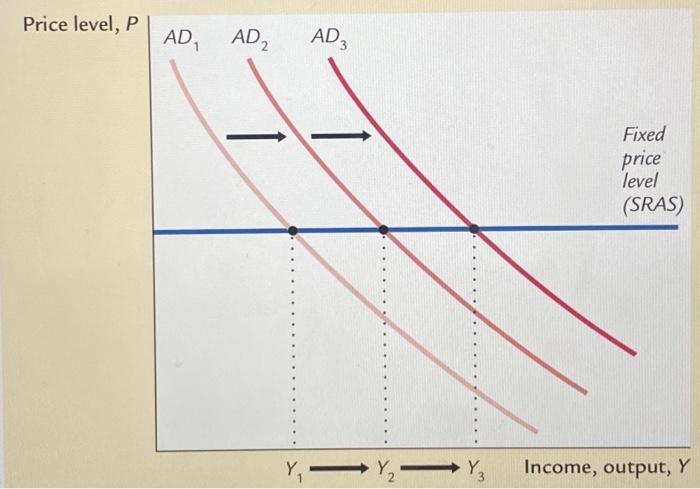 Solved Price level, P | Chegg.com