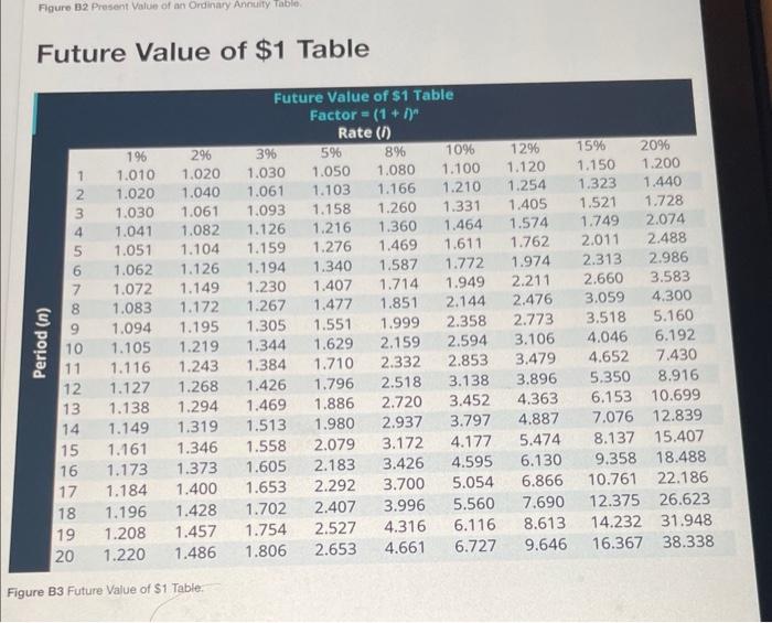 Solved Use the present value and future value tables to | Chegg.com