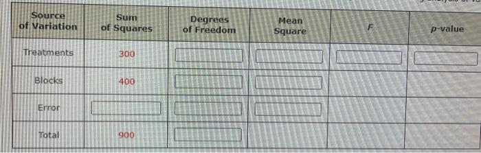Source of Variation Sum of Squares Degrees of Freedom | Chegg.com
