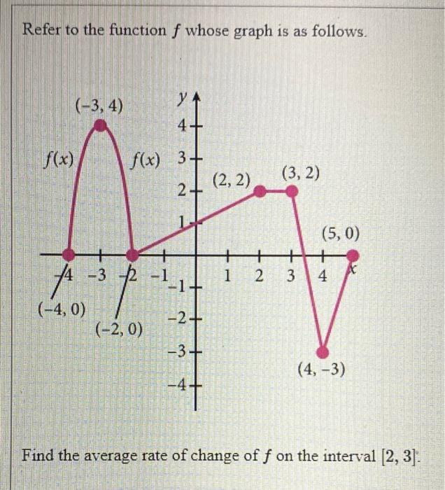 Solved Refer to the function f whose graph is as follows. у | Chegg.com