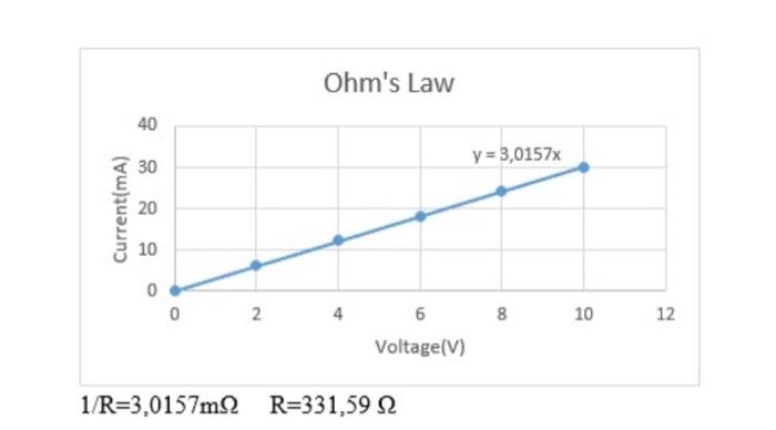 Solved 0.0 Tablel: Current Readings according to applied | Chegg.com