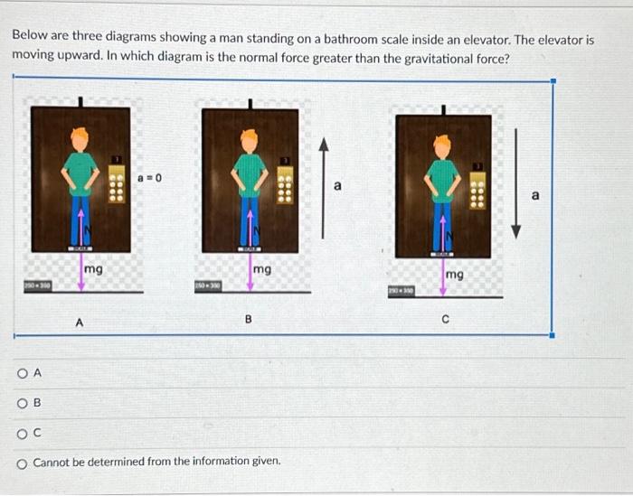 Solved Below are three diagrams showing a man standing on a | Chegg.com
