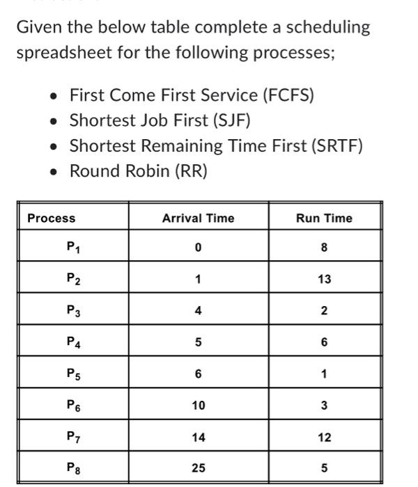 Given the below table complete a scheduling | Chegg.com
