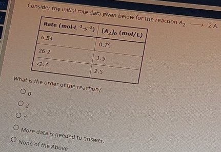 Solved Consider the initial rate data given below for the | Chegg.com