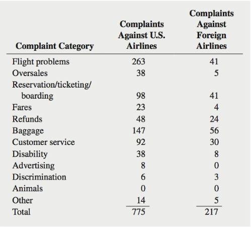 Solved The Air Travel Consumer Report, a monthly product of | Chegg.com
