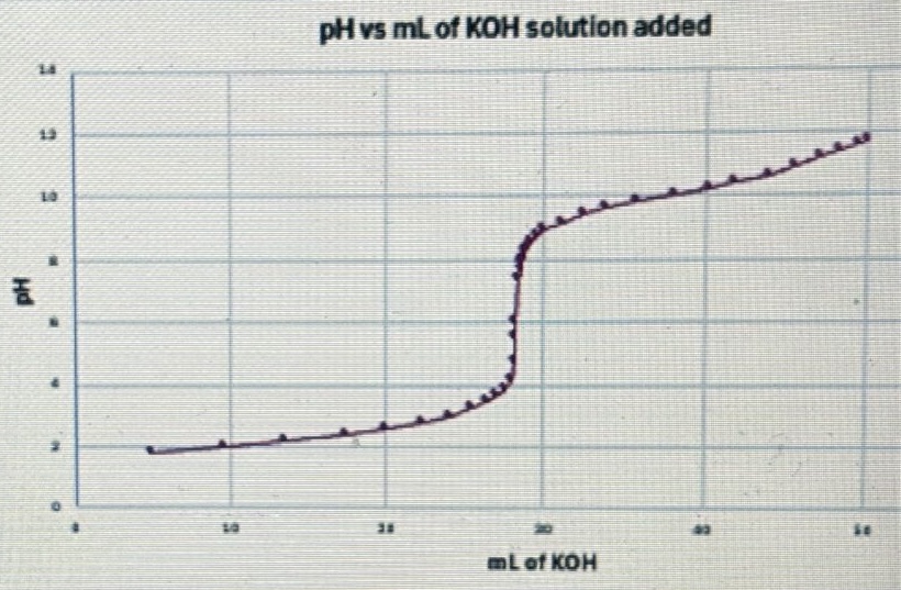 Solved can someone show me how to label the pKa and the pI | Chegg.com