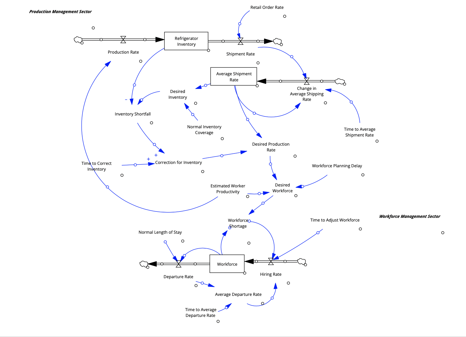 Solved In your completed Production Control Model, Add +/- | Chegg.com
