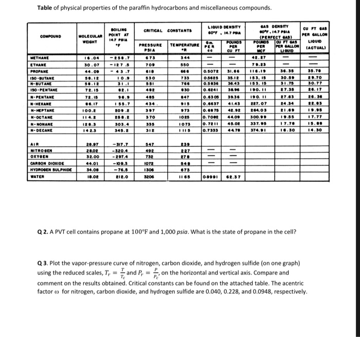 Table of physical properties of the paraffin | Chegg.com