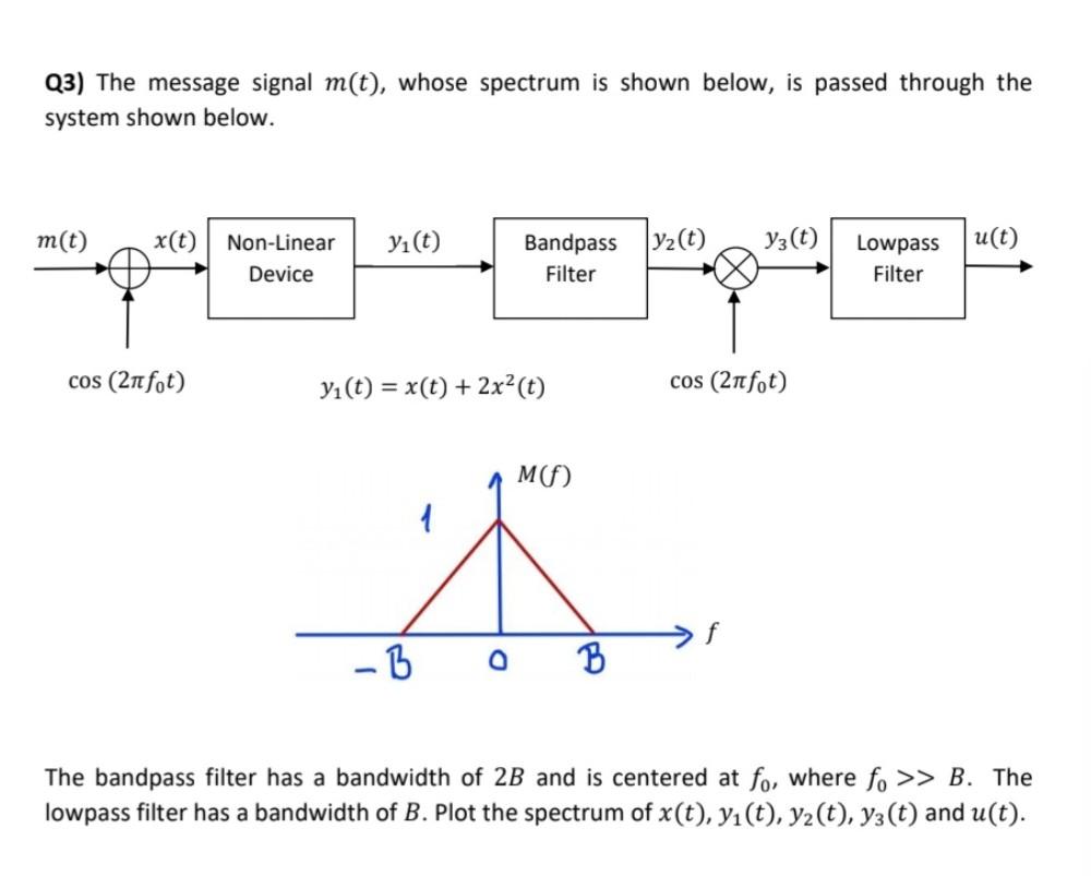 Solved Q3) The message signal m(t), whose spectrum is shown | Chegg.com