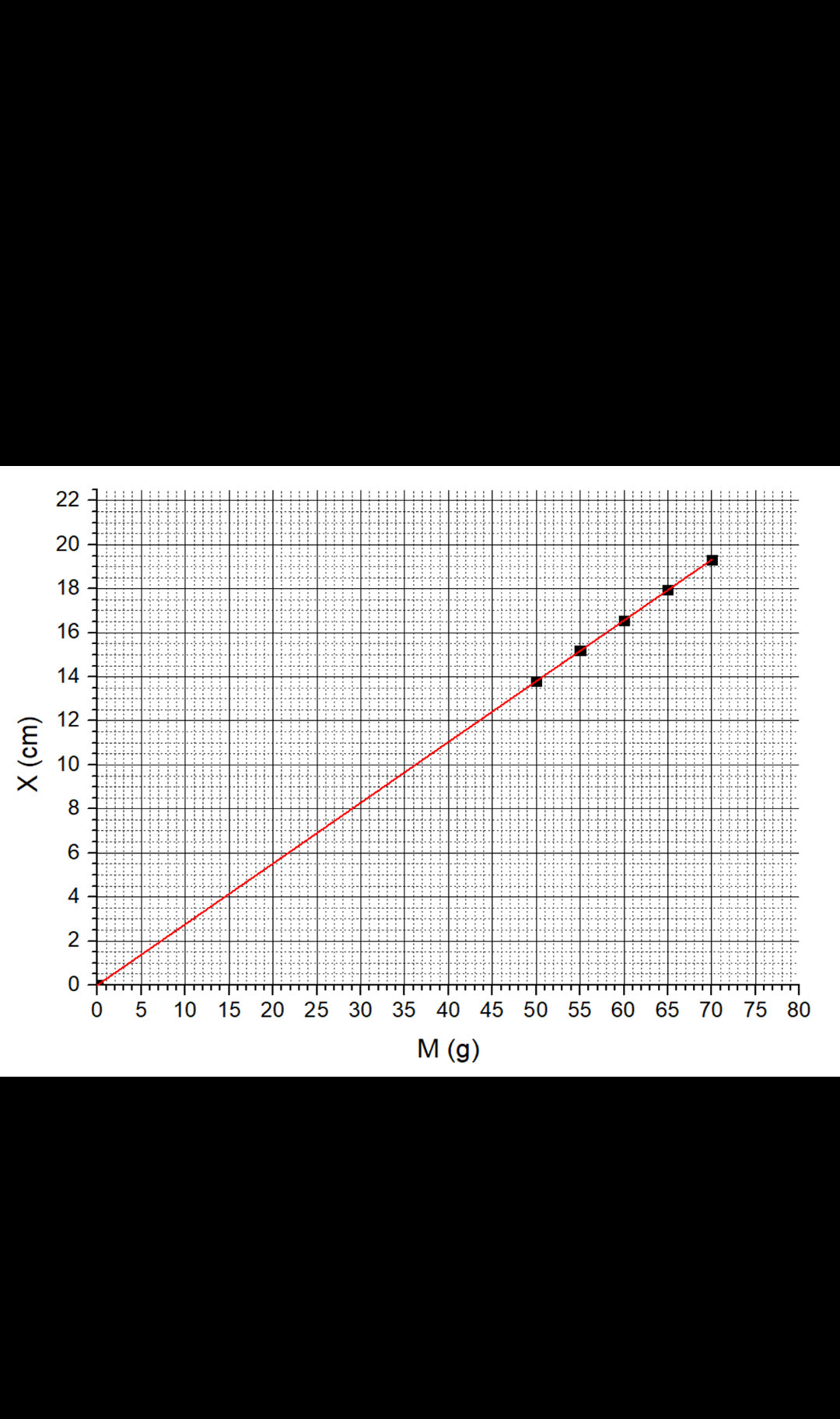 Solved 2. From Table (1), plot a graph of the extension (x) | Chegg.com