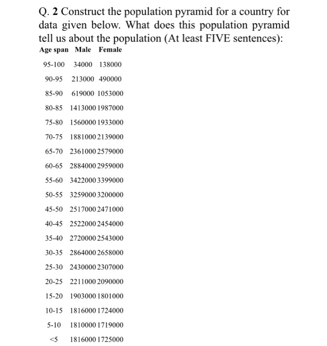 Solved Q. 2 Construct the population pyramid for a country | Chegg.com