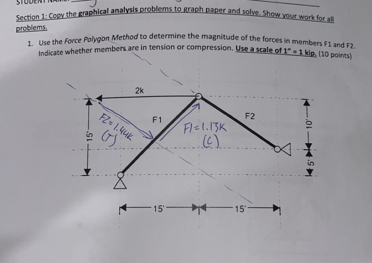 Solved use the parallelogram of forces method to find the | Chegg.com
