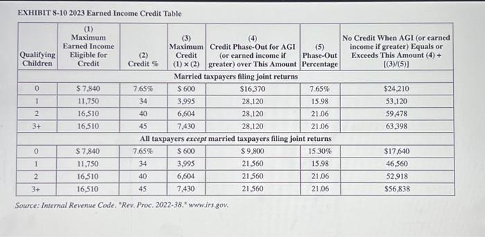 Solved EXHIBIT 8-10 2023 Earned Income Credit Table All | Chegg.com