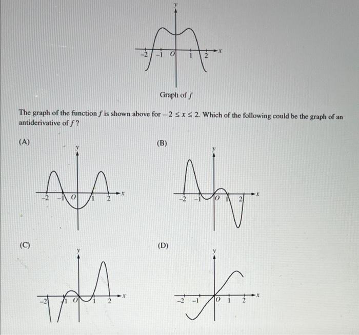 Solved The graph of the function f is shown above for | Chegg.com