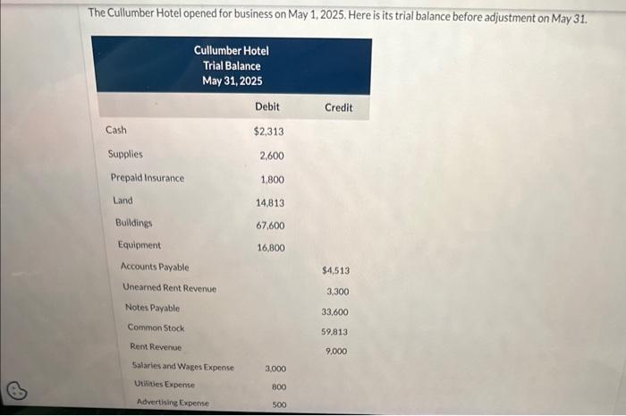 Solved How to solve Journalize the adjusting entries on may | Chegg.com