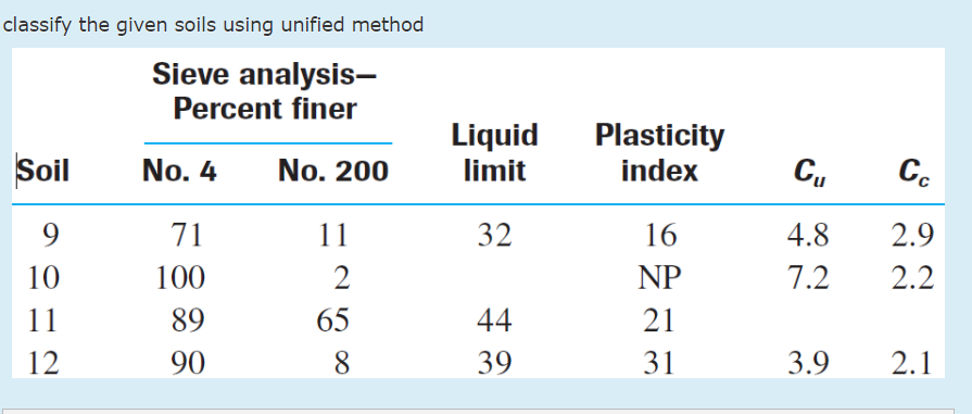 Solved classify the given soils using unified | Chegg.com