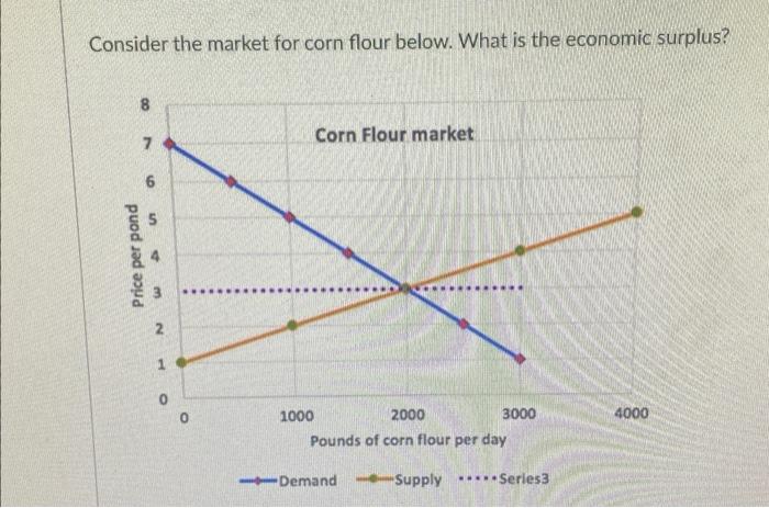 Solved Consider the market for corn flour below. What is the | Chegg.com
