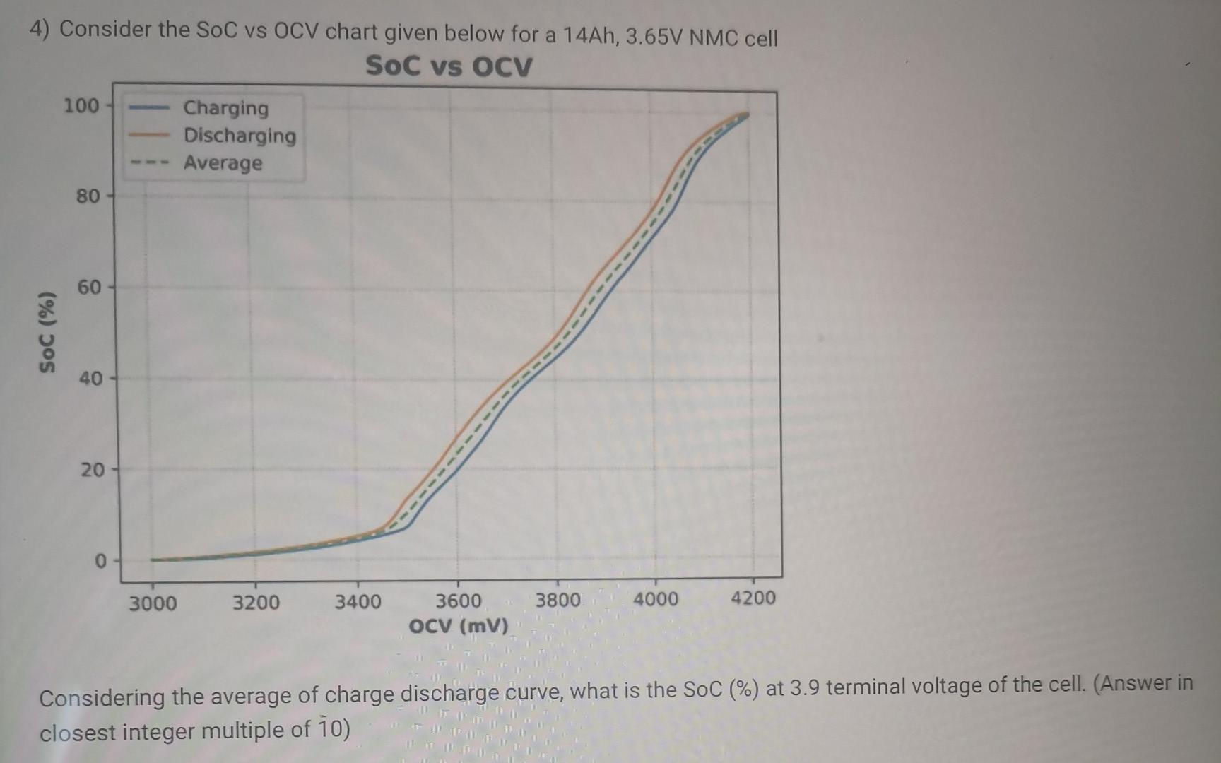 Solved Consider the SoC vs OCV chart given below for a 14Ah, | Chegg.com