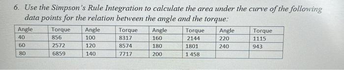 Solved 6. Use the Simpson's Rule Integration to calculate | Chegg.com