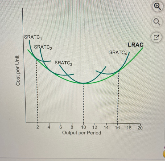 Solved We know that the LRAC curve initially slopes downward | Chegg.com