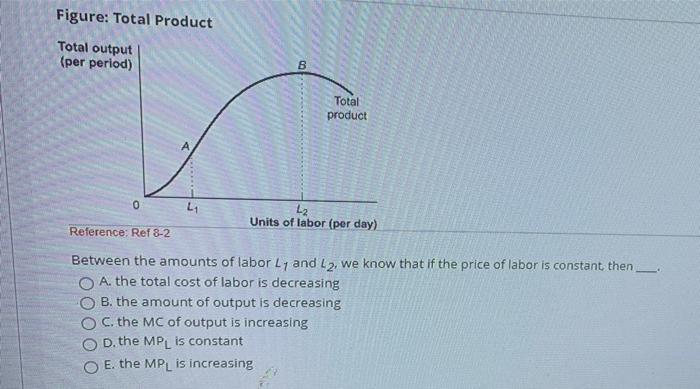 Solved Figure: Total Product Total output (per period) B | Chegg.com