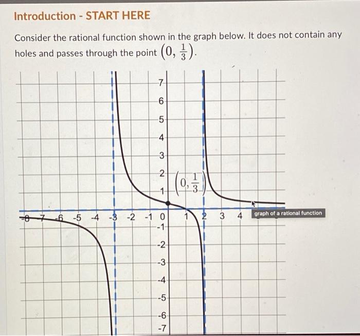 Solved Introduction - START HERE Consider the rational | Chegg.com