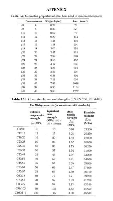 Solved Question 1 (40 Points): For the material classes C30, | Chegg.com