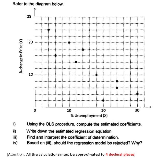 Solved Refer to the diagram below. i) Using the OLS | Chegg.com