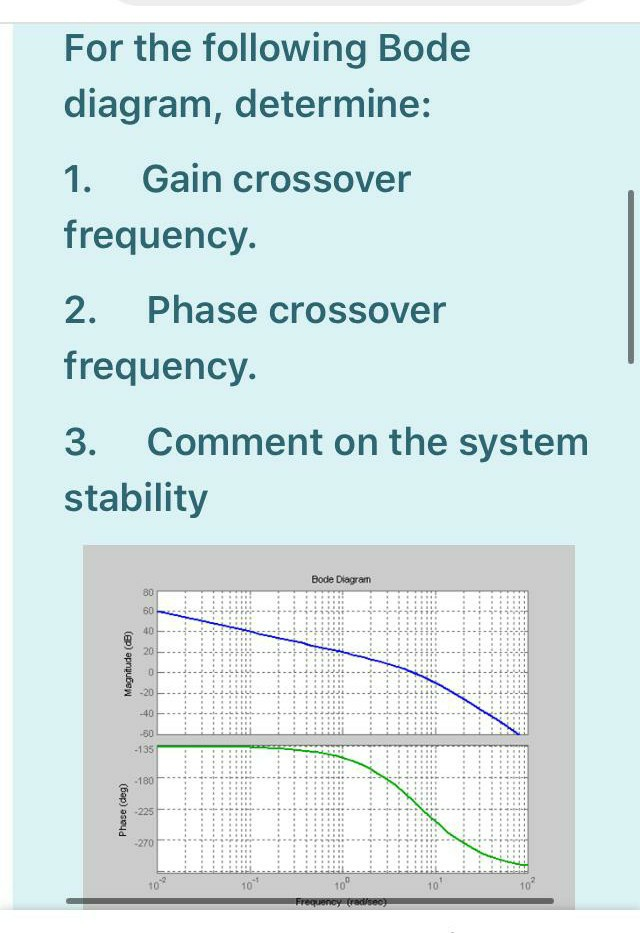 Solved For the following Bode diagram, determine: 1. Gain | Chegg.com