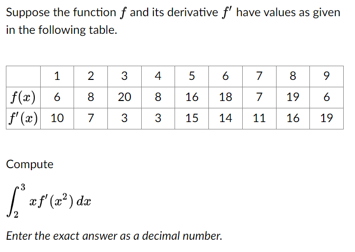 Solved Suppose the function f ﻿and its derivative f' ﻿have | Chegg.com