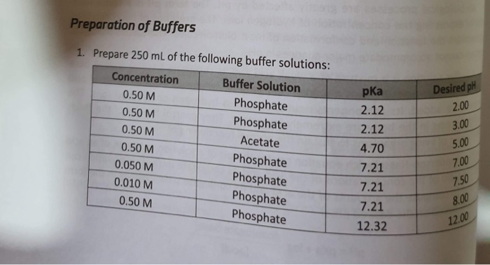 Solved Preparation of Buffers 1. Prepare 250 mL of the | Chegg.com