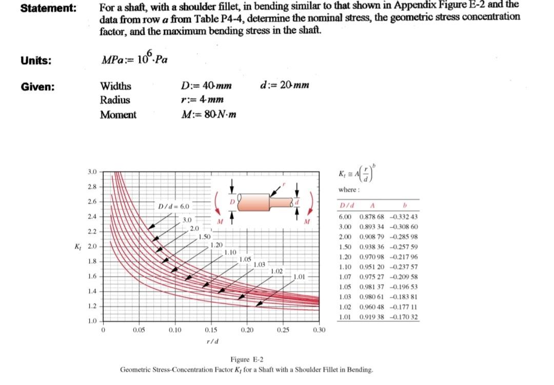 Solved Statement: For a shaft, with a shoulder fillet, in | Chegg.com