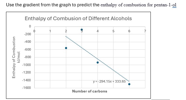 Solved Use the gradient from the graph to predict the | Chegg.com