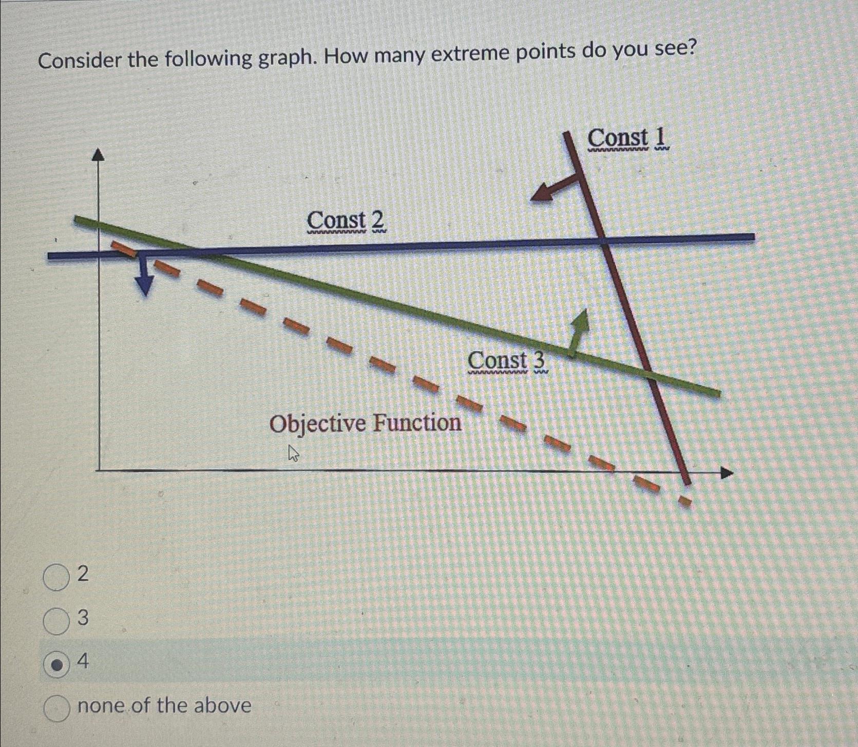 Solved Consider the following graph. How many extreme points | Chegg.com