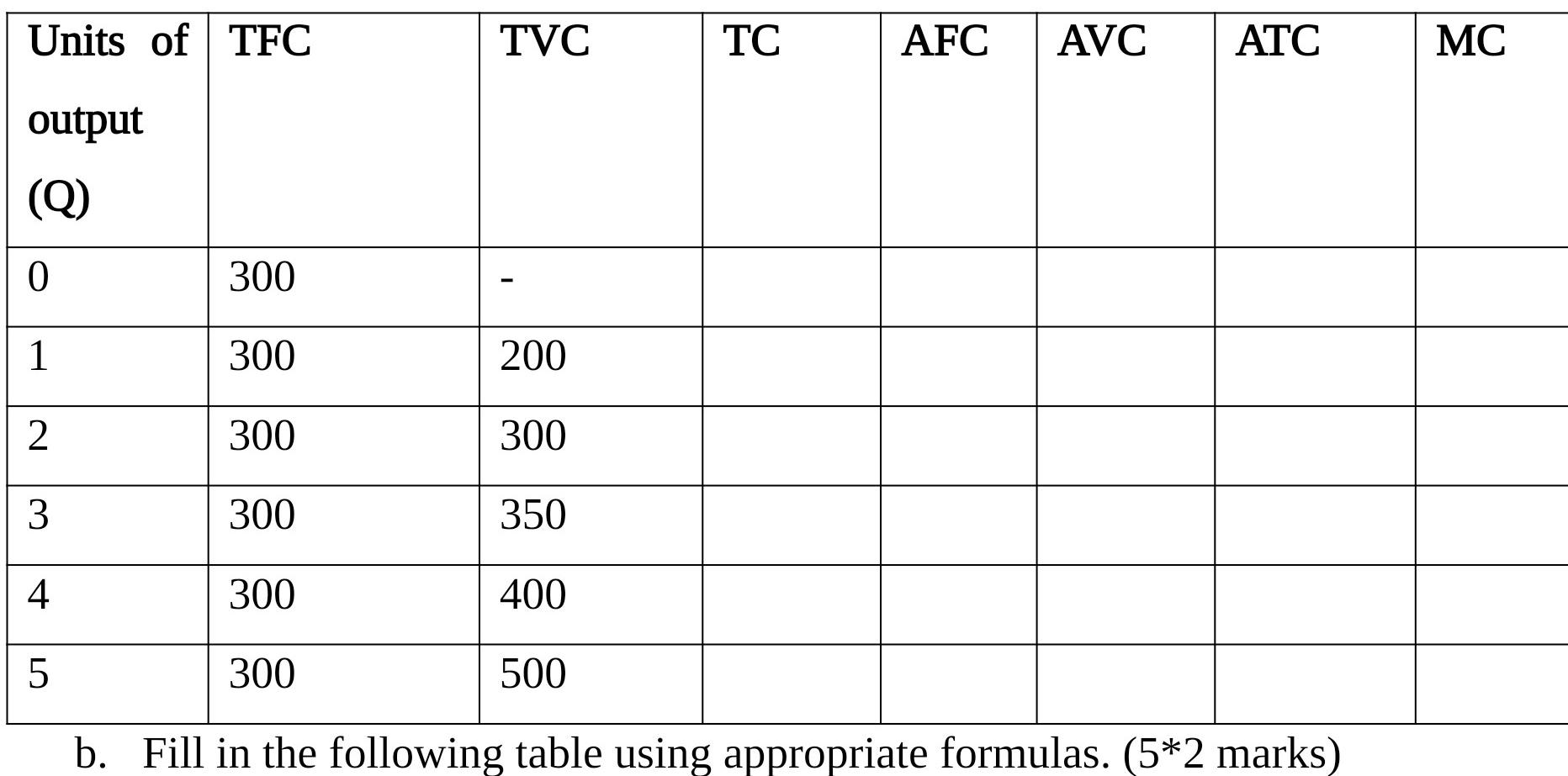 Solved Units of TFC TVC TC AFC AVC ATC MC output (Q) 0 300 1 | Chegg.com
