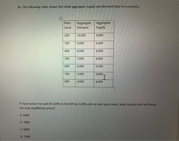 Solved 26. The following table shows the initial aggregate | Chegg.com
