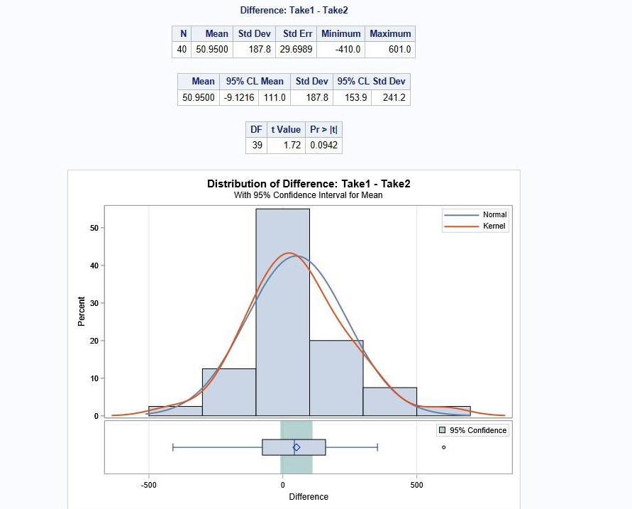 Difference: Take1 - ﻿Take2\table[[N,Mean,Std Dev,Std | Chegg.com