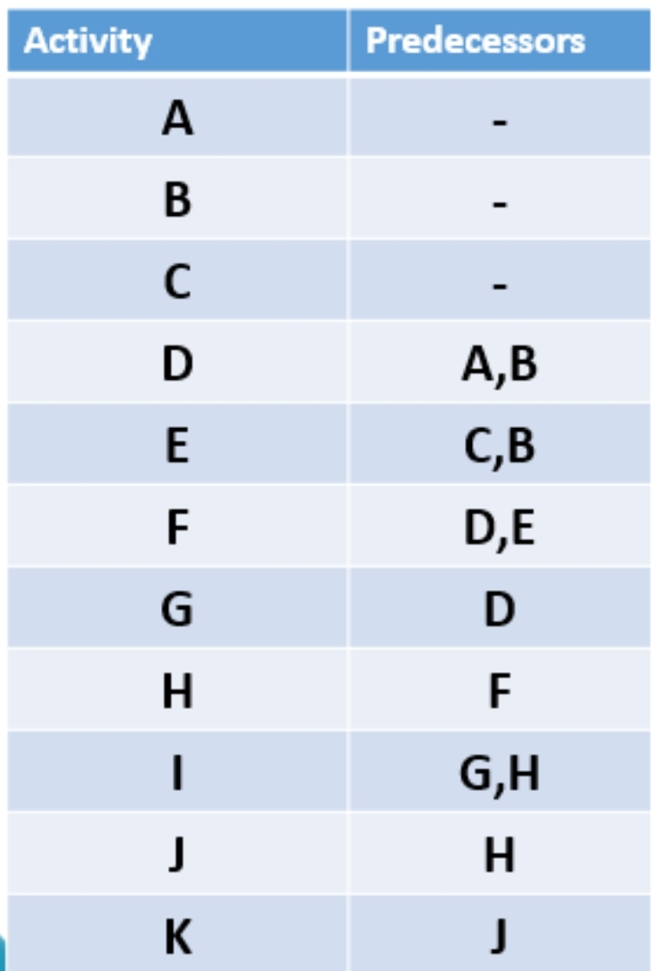 Solved Draw an "Activity On Arrow" for this example. | Chegg.com
