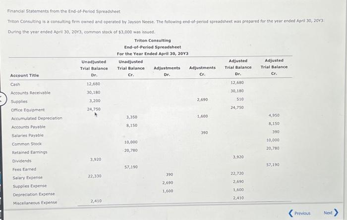 Solved Financial Statements from the End-of-Period | Chegg.com