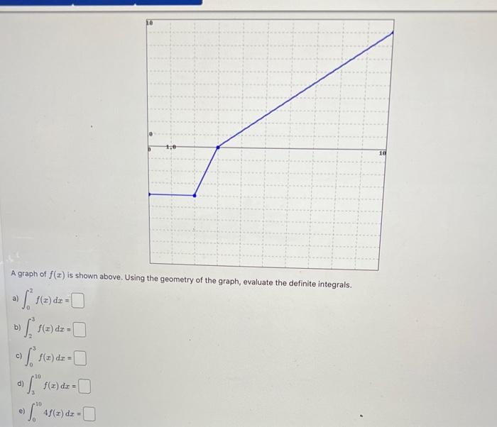 Solved A graph of f(x) is shown above. Using the geometry of | Chegg.com