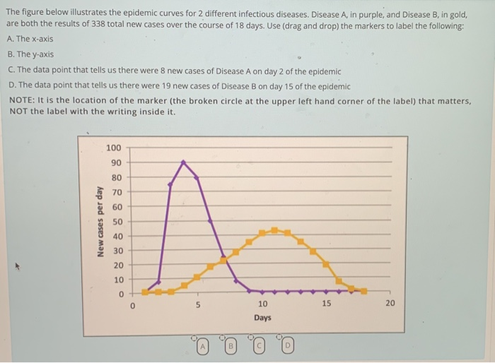 Solved The figure below illustrates the epidemic curves for | Chegg.com