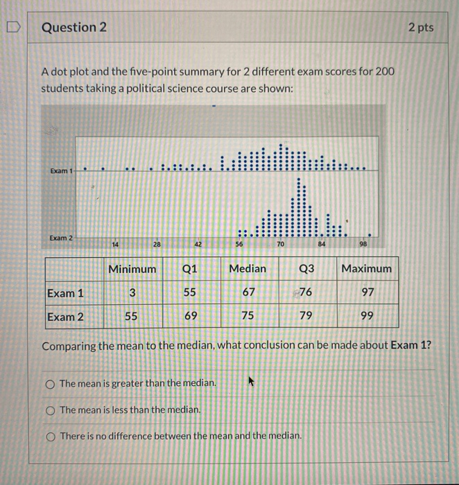 Solved Question 2 2 pts A dot plot and the five-point | Chegg.com