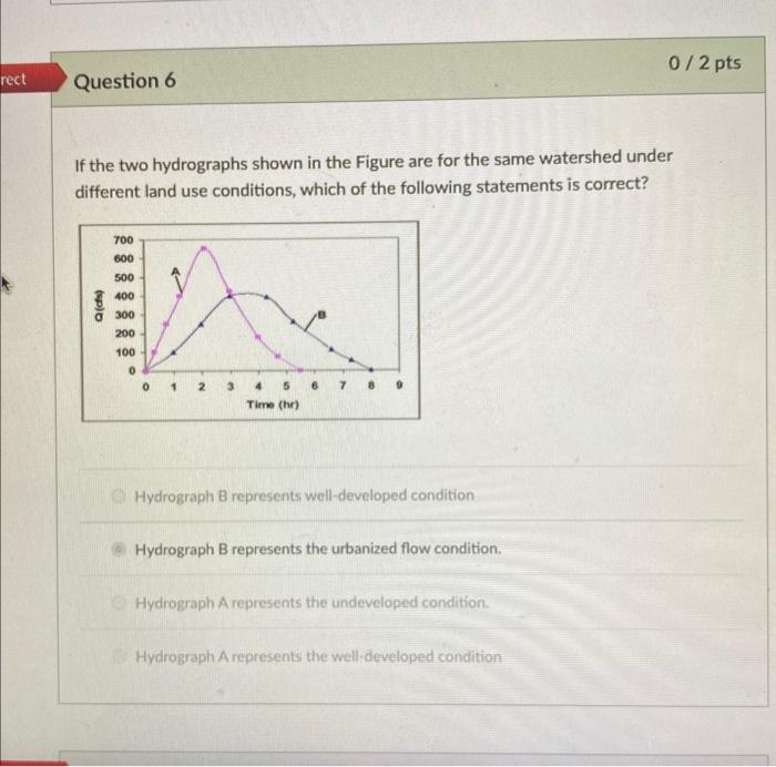 The Graph Shown Represents Cumulative Infiltration 